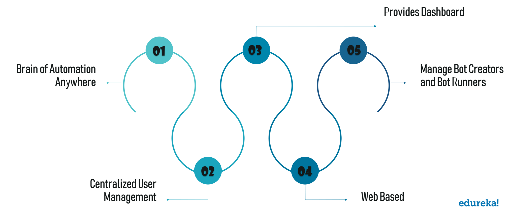 Automation Anywhere Control Room Tutorial | Edureka