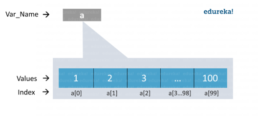 Arrays In Python What Are Python Arrays And How To Use Them Edureka