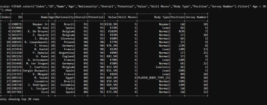 DataFrames in Spark | A Solution to Structured Data Processing | Edureka