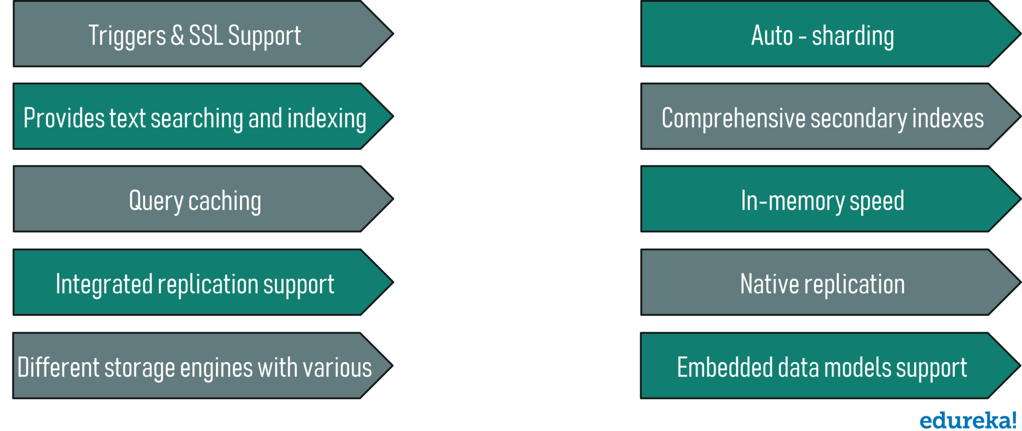 SQL vs NoSQL Key Differences - MySQL vs MongoDB | Edureka