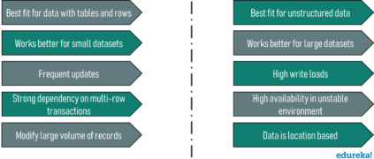 SQL vs NoSQL Key Differences - MySQL vs MongoDB | Edureka