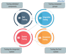 What is Integration Testing? | How to perform integration testing ...