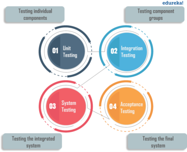 What is Integration Testing? | How to perform integration testing ...