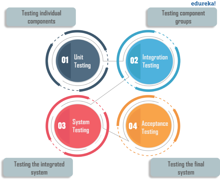 What is Integration Testing? | How to perform integration testing ...