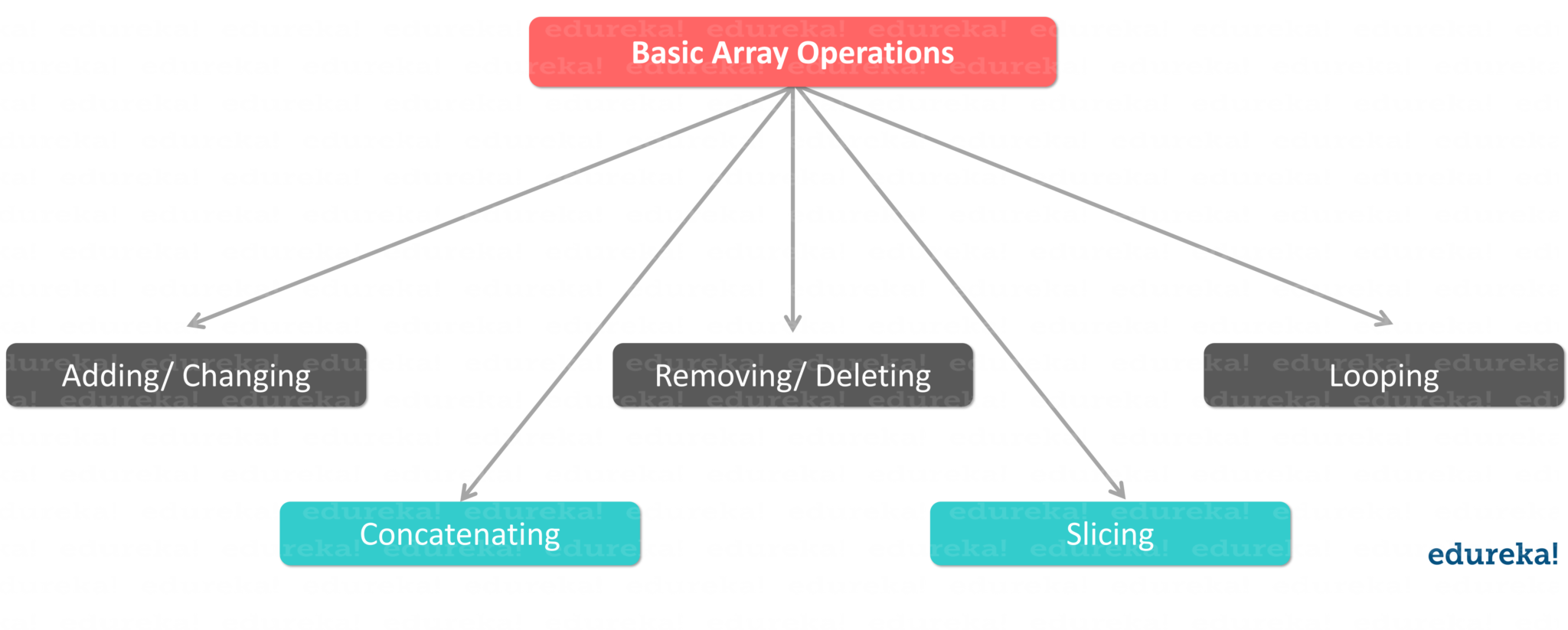 Arrays In Python What Are Python Arrays And How To Use Them Edureka