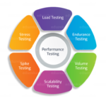 Performance Testing Life Cycle : All You Need To Know About Testing ...