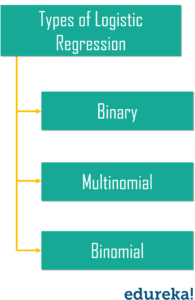 Logistic Regression In Python | Python For Data Science | Edureka