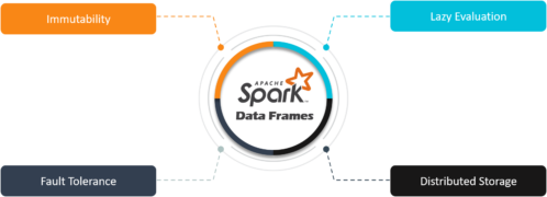DataFrames in Spark | A Solution to Structured Data Processing | Edureka