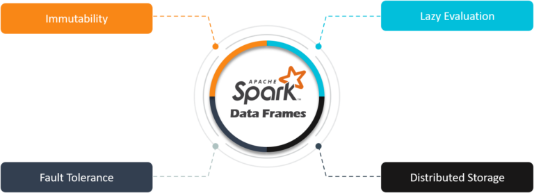 DataFrames in Spark | A Solution to Structured Data Processing | Edureka