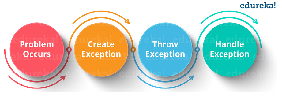 Exceptions in Selenium | Know How To Handle Exceptions | Edureka