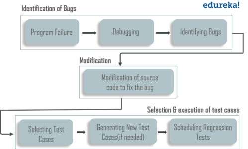 What is Regression Testing? Software Testing Fundamentals | Edureka