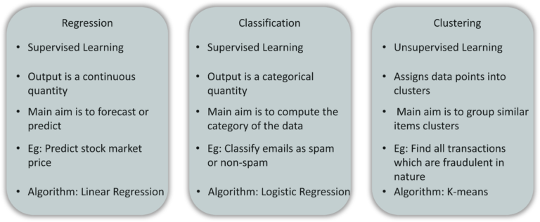 Introduction To Machine Learning | Machine Learning Basics | Edureka