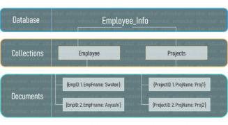 SQL vs NoSQL Key Differences - MySQL vs MongoDB | Edureka