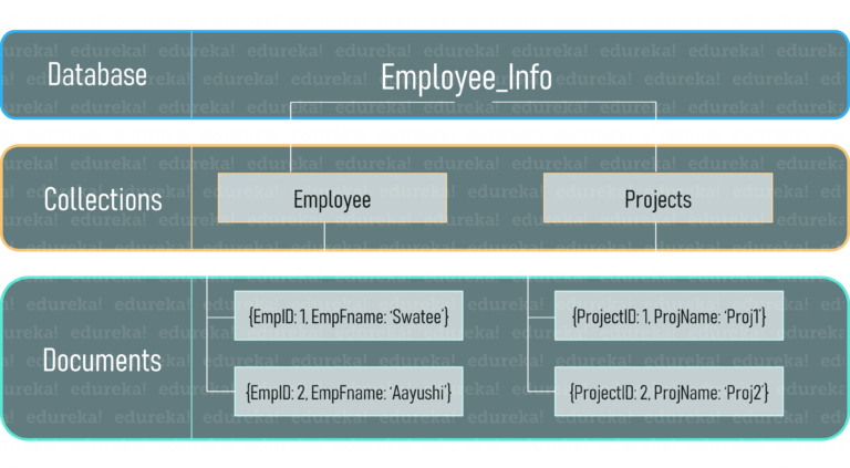 SQL vs NoSQL Key Differences - MySQL vs MongoDB | Edureka
