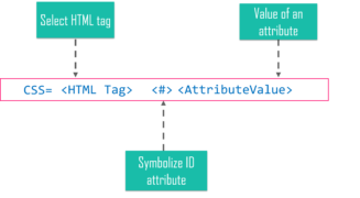 CSS Selectors in Selenium | Getting Started with CSS Selectors | Edureka