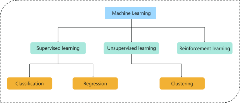 Introduction To Machine Learning | Machine Learning Basics | Edureka