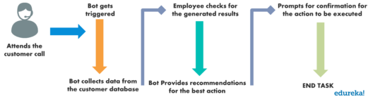 Top 50 Automation Anywhere Interview Questions and Answers in 2024