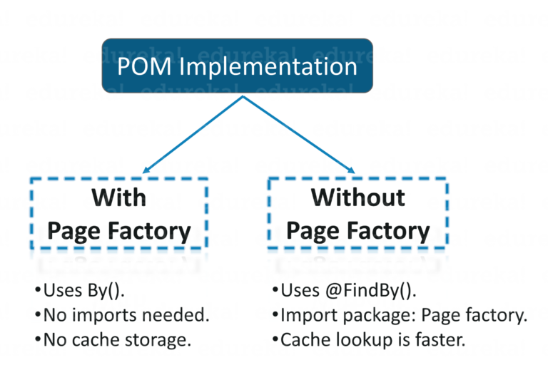 Page Object Model In Selenium With Page Factory | Edureka