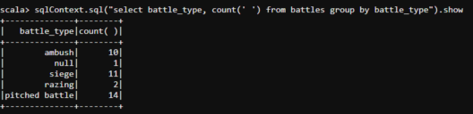 DataFrames in Spark | A Solution to Structured Data Processing | Edureka