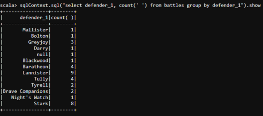 DataFrames in Spark | A Solution to Structured Data Processing | Edureka