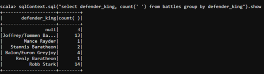 DataFrames in Spark | A Solution to Structured Data Processing | Edureka