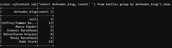 DataFrames in Spark | A Solution to Structured Data Processing | Edureka