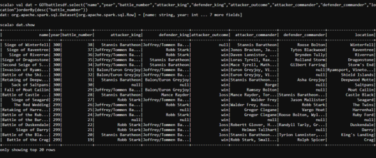 Dataframes In Spark A Solution To Structured Data Processing Edureka