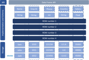 DataFrames in Spark | A Solution to Structured Data Processing | Edureka
