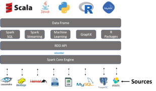 DataFrames in Spark | A Solution to Structured Data Processing | Edureka