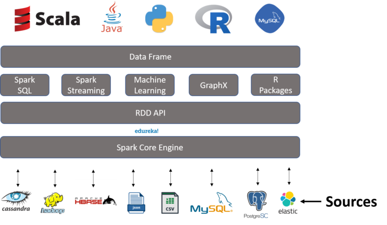 DataFrames in Spark | A Solution to Structured Data Processing | Edureka