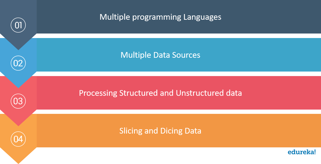 DataFrames in Spark | A Solution to Structured Data Processing | Edureka