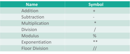 Operators In Python : All You Need To Know | Edureka