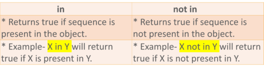 Operators In Python : All You Need To Know | Edureka