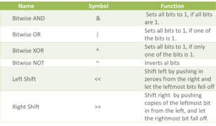 Operators In Python : All You Need To Know | Edureka