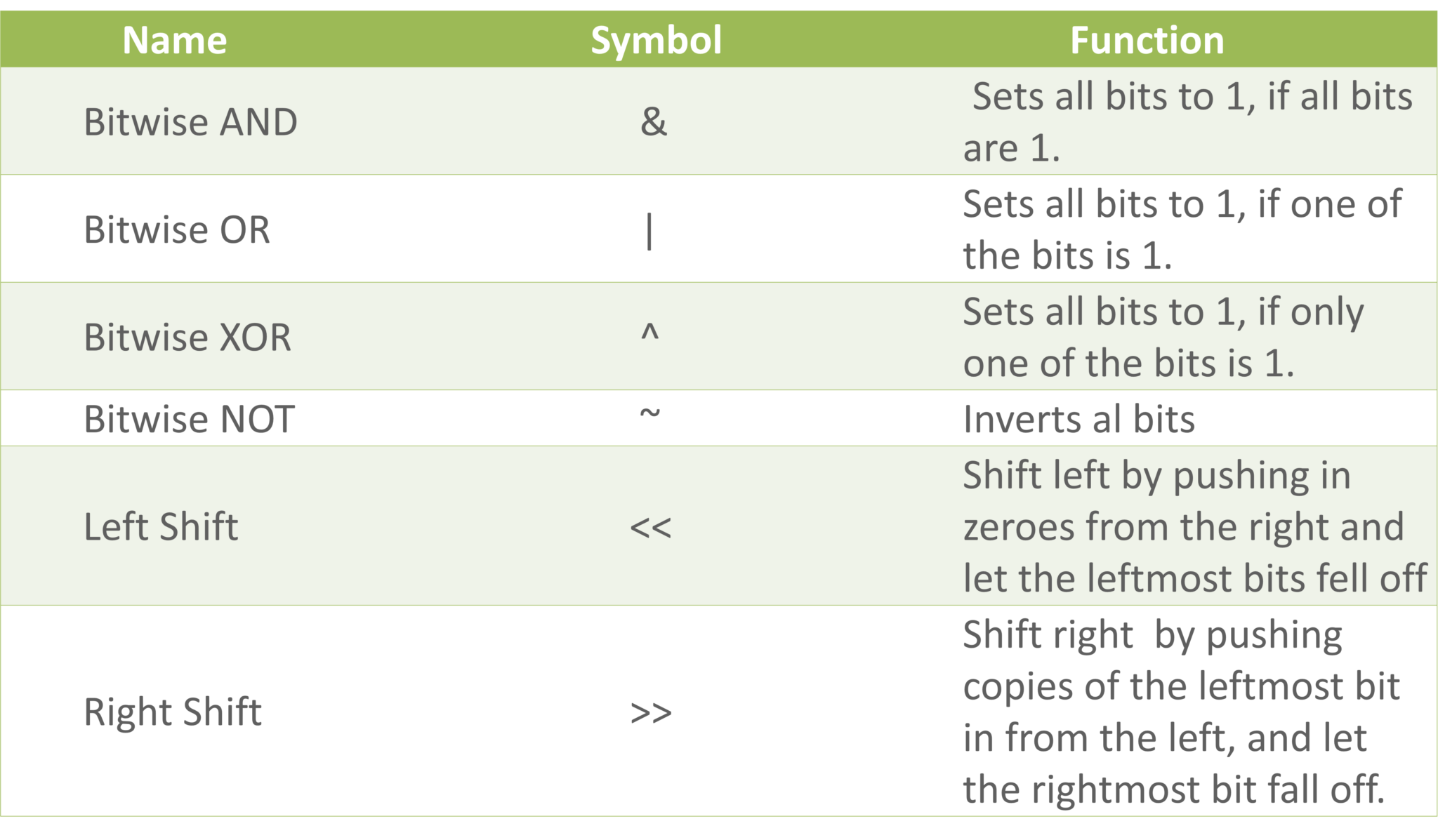 Operators In Python : All You Need To Know | Edureka