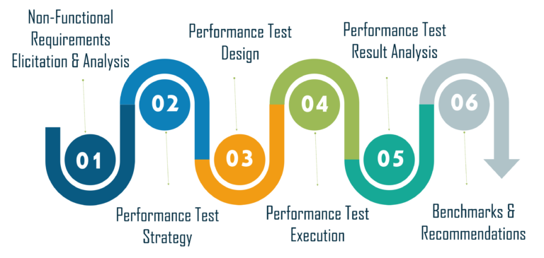 Performance Testing Life Cycle : All You Need To Know About Testing ...