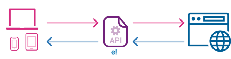 What is JMeter API Testing and How it Works? | Edureka