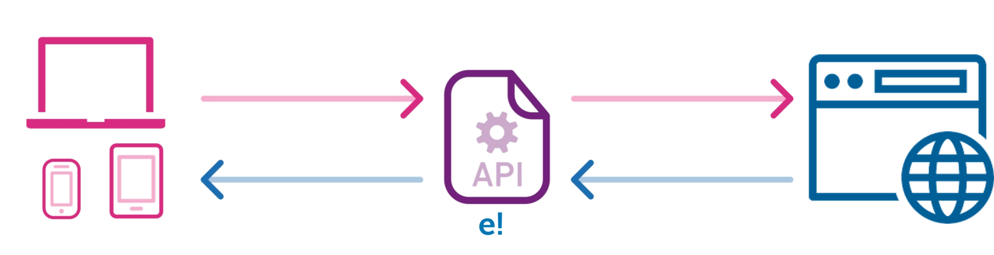 What is JMeter API Testing and How it Works? | Edureka