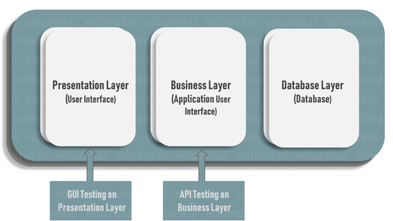 What is API Testing? | Introduction to API Testing with Examples | Edureka
