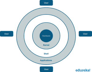 Linux Tutorial | Linux Command Line Tutorial | Linux Installation | Edureka