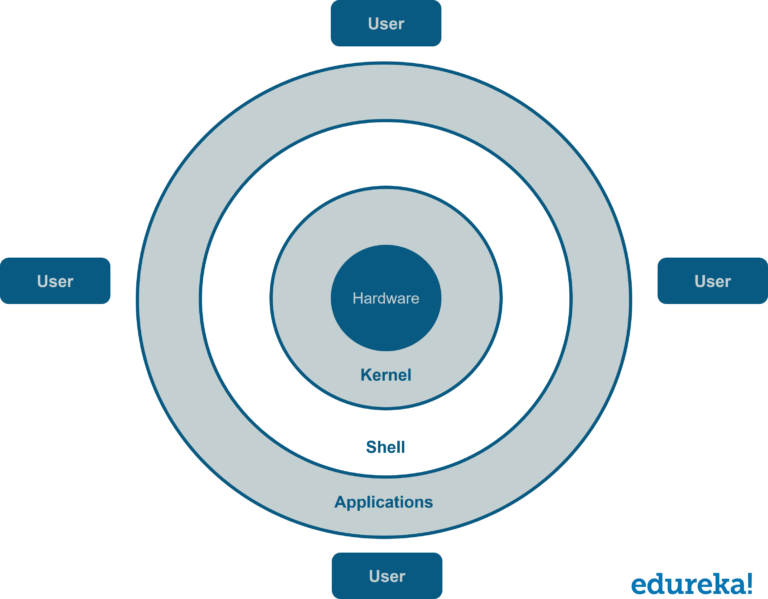 Linux Tutorial | Linux Command Line Tutorial | Linux Installation | Edureka