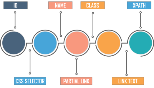What Are Webelements In Selenium Different Types And Examples