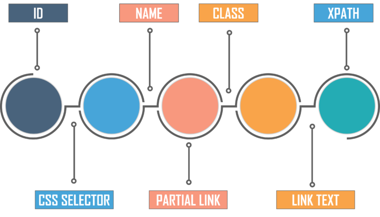 What are WebElements in Selenium: Different Types & Examples
