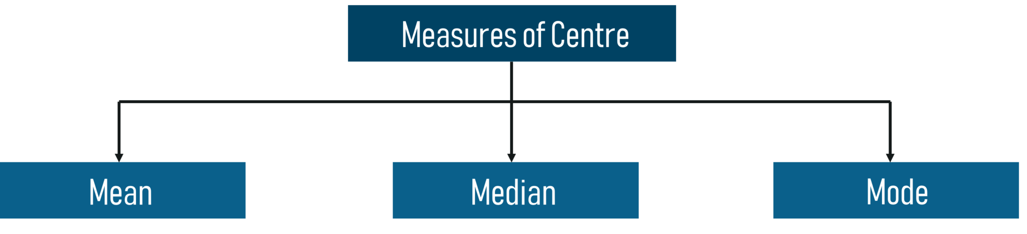 A Complete Tutorial On Statistics And Probability | Edureka