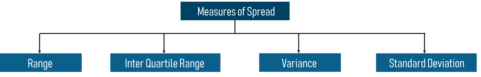 A Complete Tutorial On Statistics And Probability | Edureka