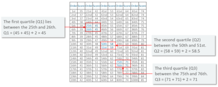 A Complete Tutorial On Statistics And Probability | Edureka
