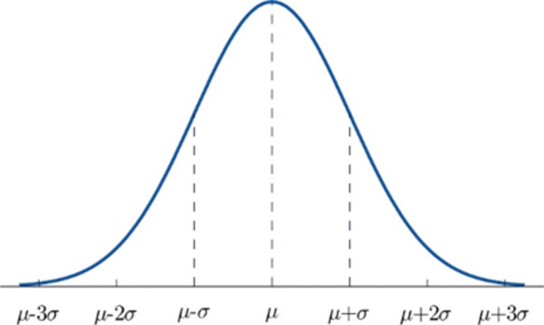A Complete Tutorial On Statistics And Probability | Edureka
