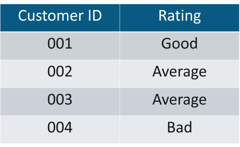 A Complete Tutorial On Statistics And Probability | Edureka