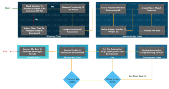 RPA Lifecycle | Phases of RPA Bot Development | Edureka