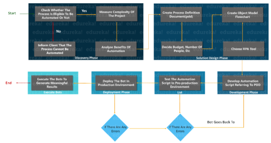 RPA Lifecycle | Phases of RPA Bot Development | Edureka